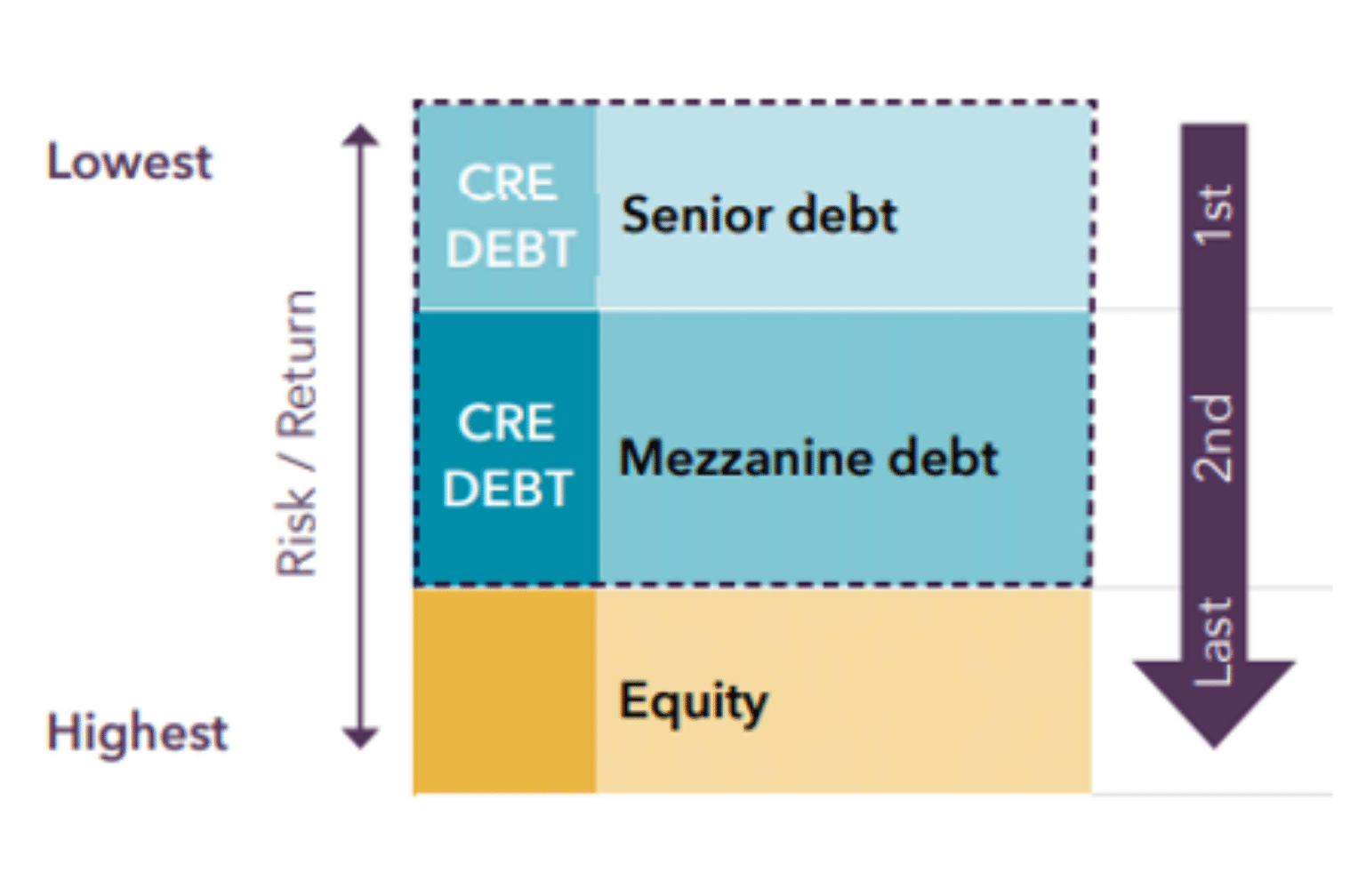 Why the capital stack is so important in commercial real estate
