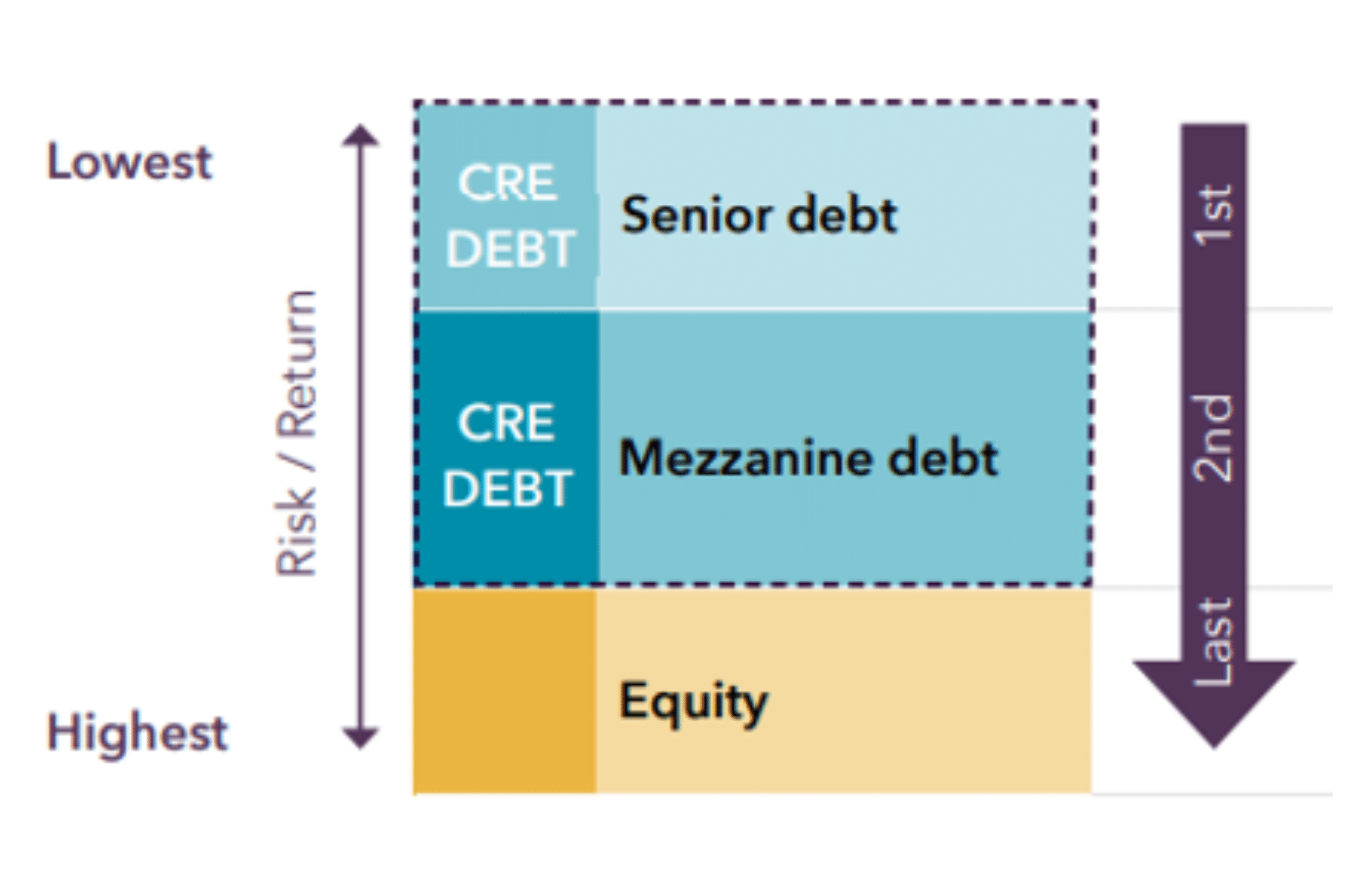 Why the capital stack is so important in commercial real estate